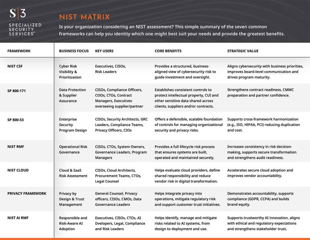 NIST: Matrix - Specialized Security Services